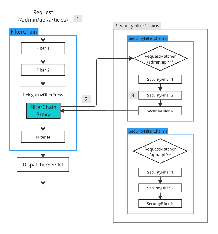 How to make multiple security filter chains in Spring Security | 코드너리