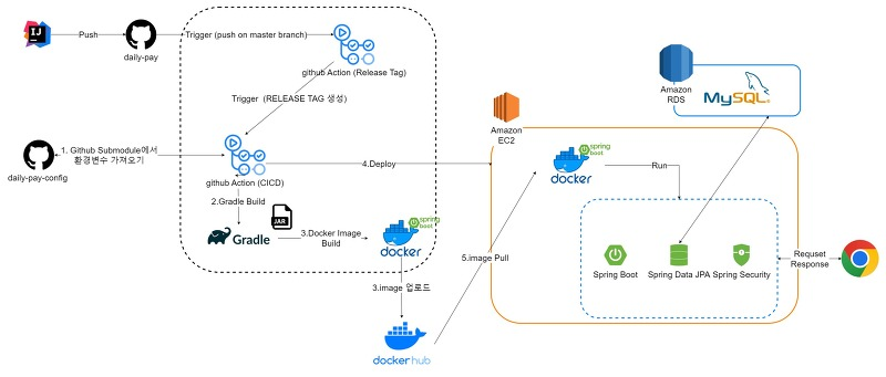 Github Action + Submodule +Docker 로 CICD 하기 | 코드너리