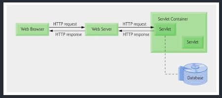 Spring, Servlet | 코드너리