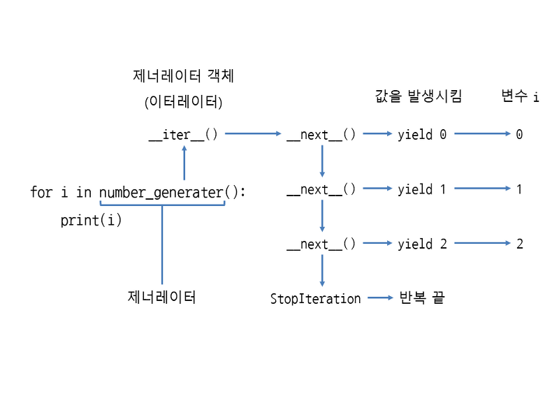 generator, yield | 코드너리