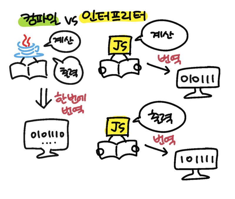 컴파일 언어 Vs 인터프리터 언어 코드너리