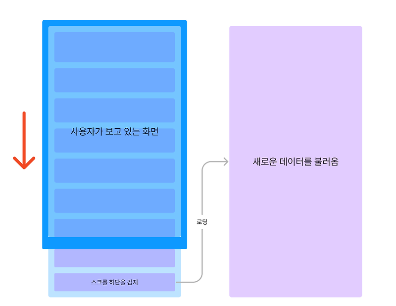 리액트에서 무한스크롤 구현하기react Query React Intersection Observer 사용 코드너리