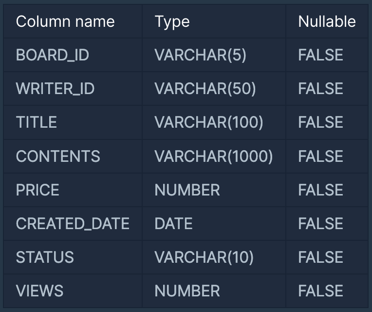 Programmers 조건에 부합하는 중고거래 상태 조회하기 Mysql 코드너리