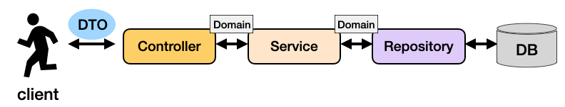 [Spring] DTO | 코드너리