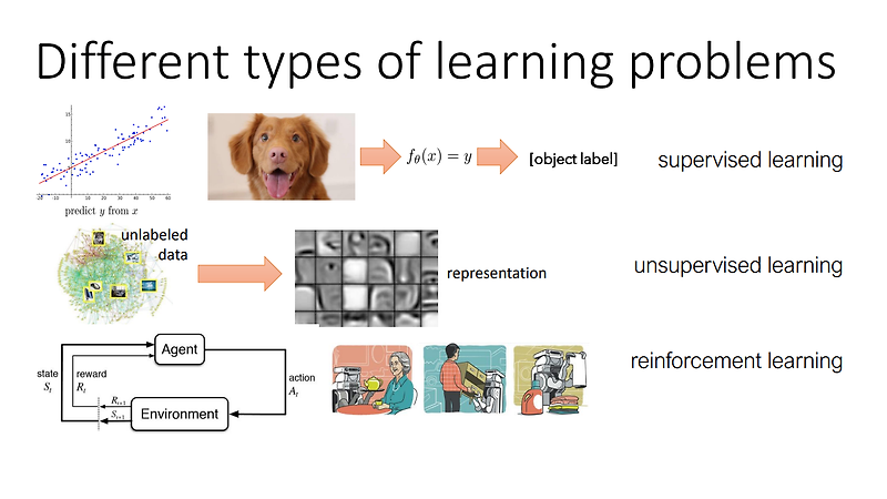 Cs182 Lecture 2 Ml Basics 1 머신러닝 문제의 종류 Model Loss Function Optimizer 코드너리