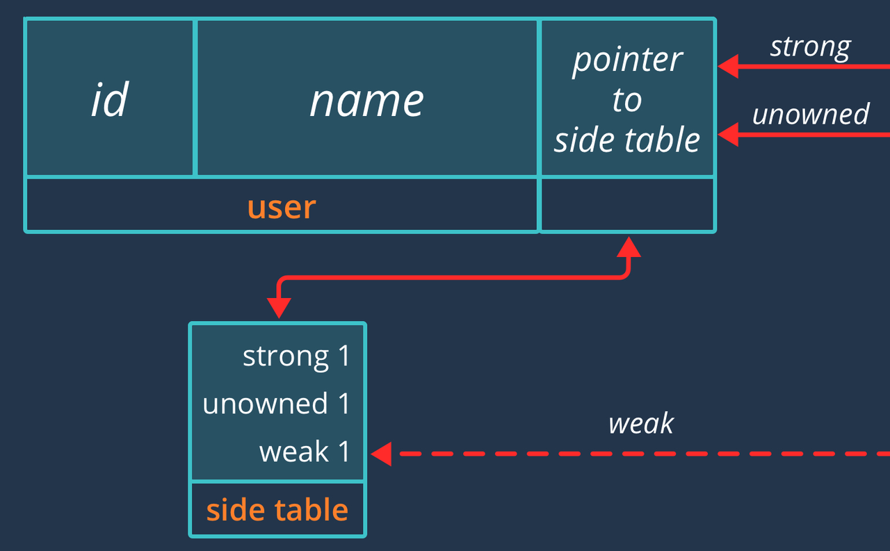 [Swift] The difference between `weak` and `unowned` (via Side Table of ...