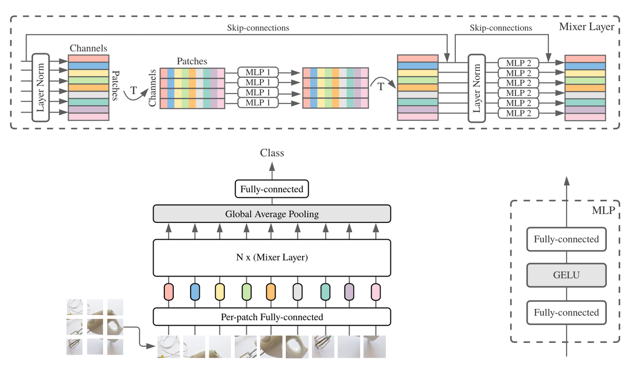 논문리뷰 Mlp Mixer An All Mlp Architecture For Vision 리뷰 구현pytorch 