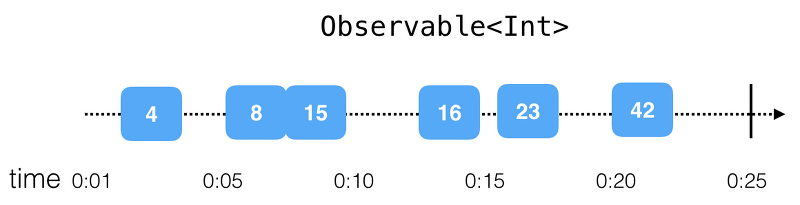 RxSwift) 2-1. Rx 3요소 - Observables | 코드너리