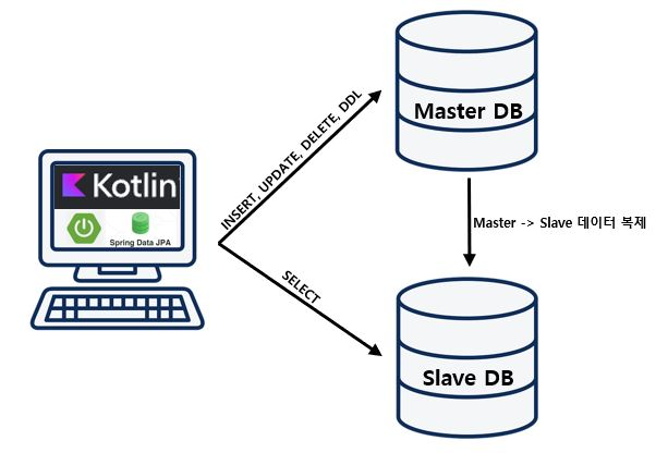 Kotlin Spring Boot Jpa Mysql Maria Db 단방향 이중화 설정하기 코드너리 