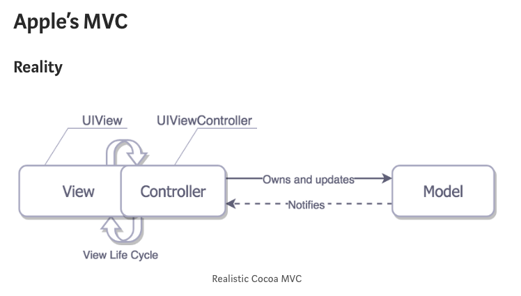 iOS) Design pattern MVVM(1/2) - MVC, MVVM 알아보기 | 코드너리