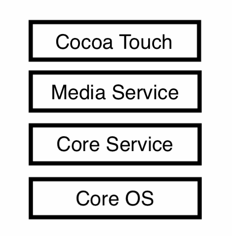 iOS) Core Data | 코드너리