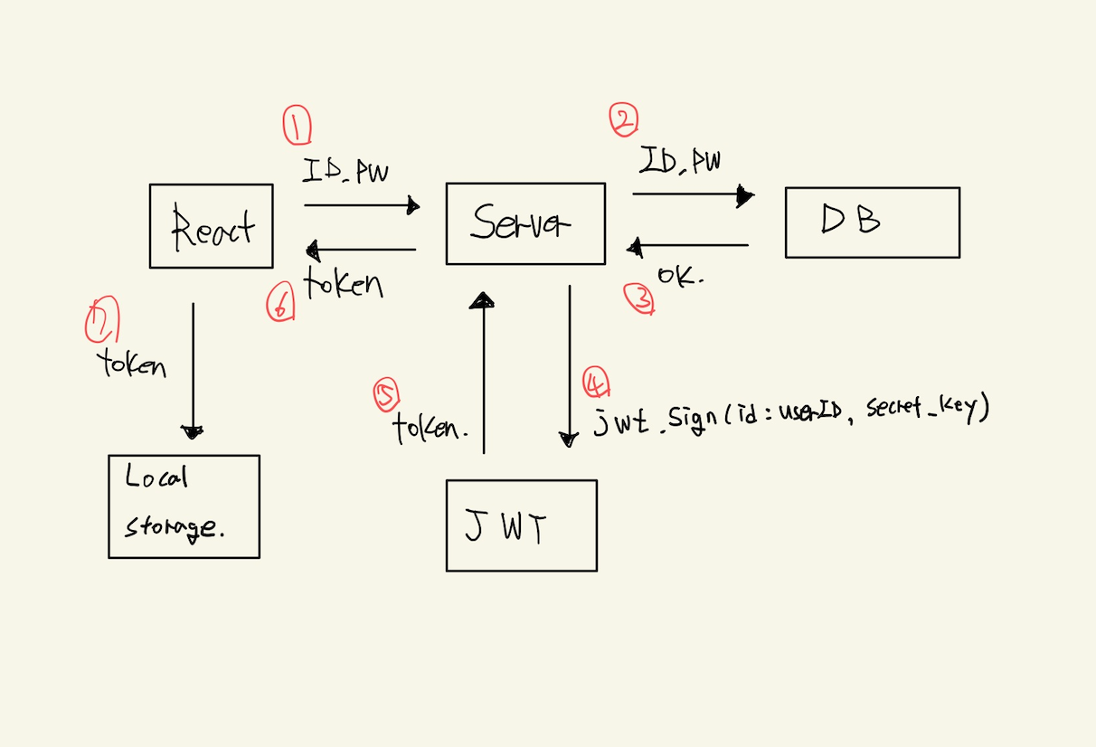 Jwt 로그인 구현 Part1feat React Graphql Prisma 코드너리