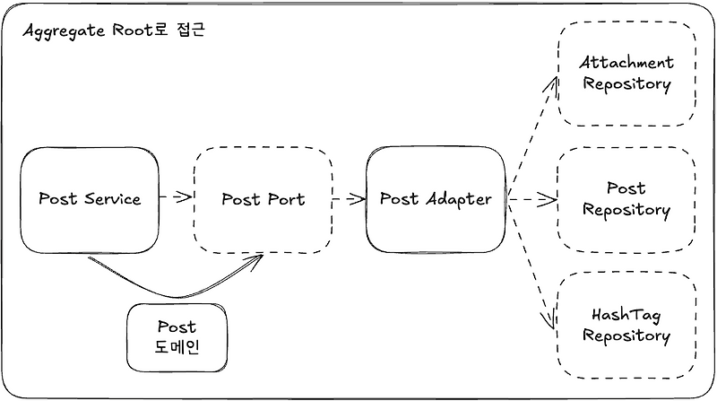 [DDD] Aggregate 당 하나의 Repository, 과연 최선인가? | 코드너리