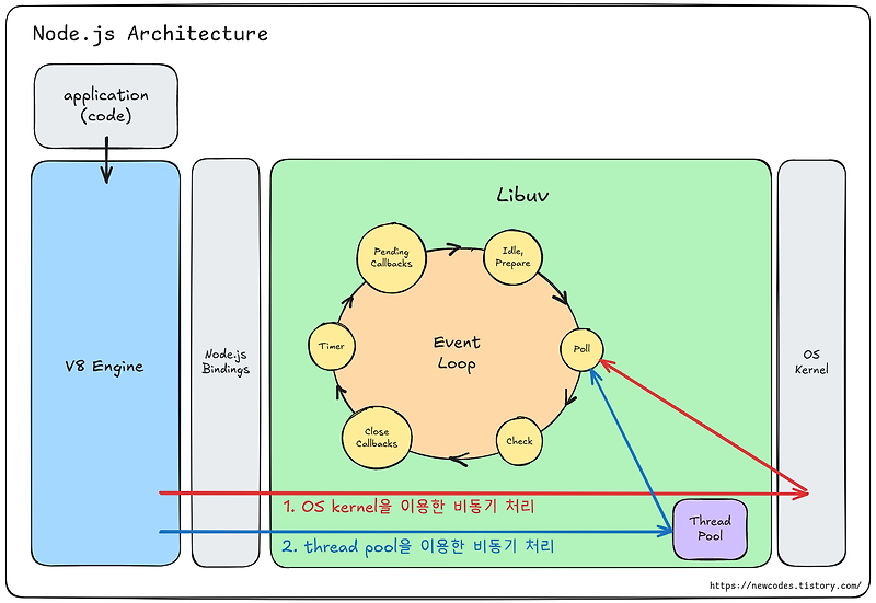 Node.js에서 readFileSync를 쓰면 안 되는 이유 (feat. Event Loop) | 코드너리