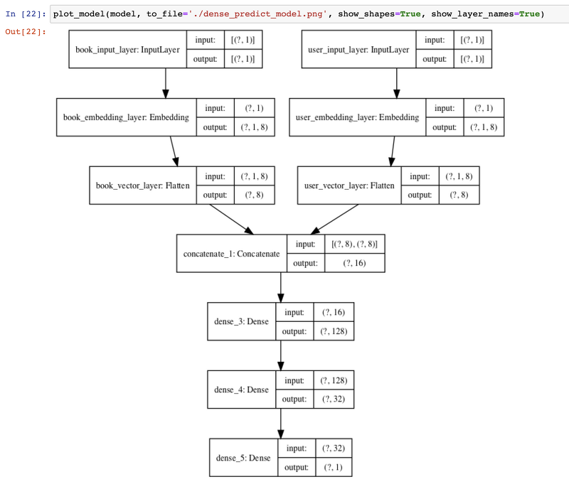 파이썬 케라스python Keras를 활용한 간단한 책 추천 시스템recommender System 구현하기 코드너리