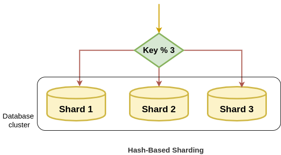 Redis Cluster레디스 클러스터 이해하기 코드너리