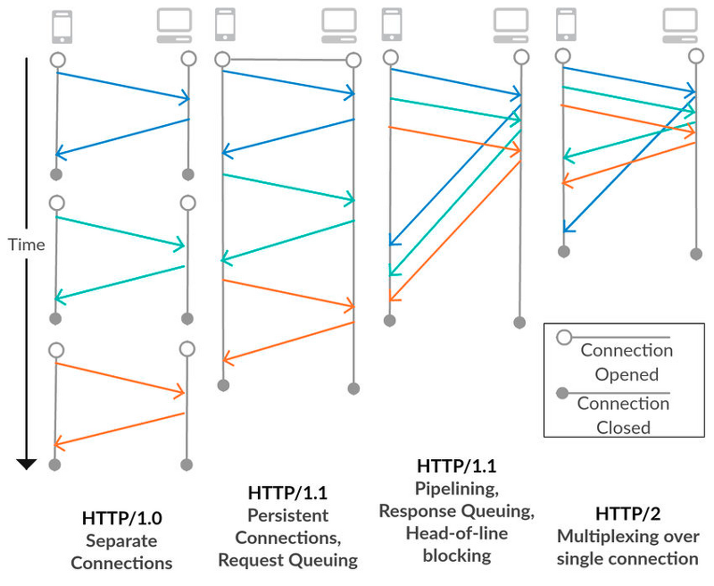 Network - HTTP 1.1과 HTTP 2.0의 차이 | 코드너리