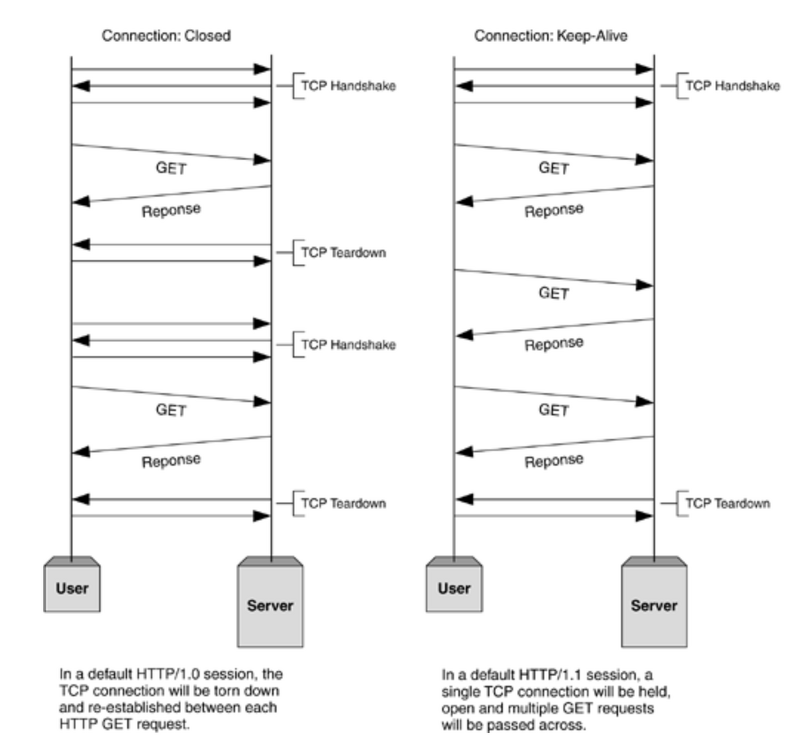 Network - HTTP 1.0과 HTTP 1.1의 차이 (지속성, 파이프라이닝, ...) | 코드너리