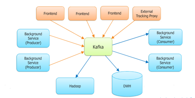 메시징 시스템(Messaging System) 정리! | 코드너리