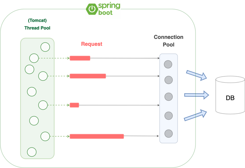 Spring Boot - Thread Pool을 관리하는 방법! (Spring Boot에서의 Thread 기본 원리) [ThreadPoolExecutor] | 코드너리