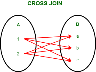 MySQL - JOIN 정리 (INNER, OUTER, CROSS, SELF JOIN) | 코드너리