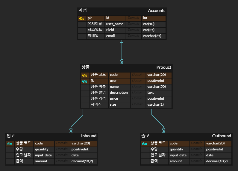 TIL230407 과제 ERD | 코드너리