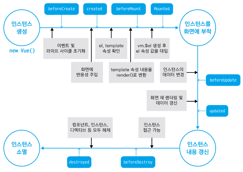 Vuejs 뷰 인스턴스 생명주기life Cycle 코드너리