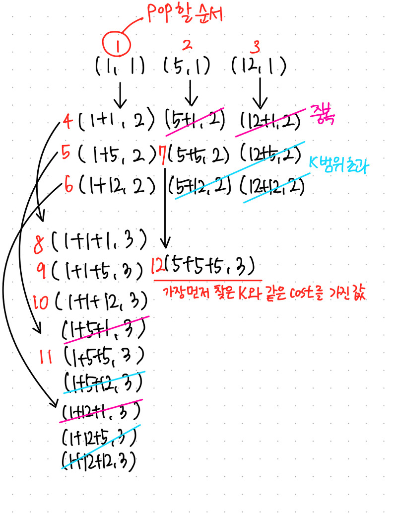 Til Algorithm 다익스트라 그래프 문제 풀이bfs 코드너리