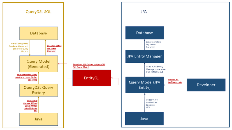 (MySQL) Auto Increment에서 TypeSafe Bulk Insert 진행하기 (feat.EntityQL, JPA) | 코드너리