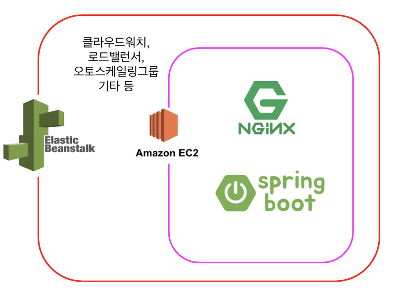 2. Github Action & AWS Beanstalk 배포하기 - profile=local로 배포하기 | 코드너리