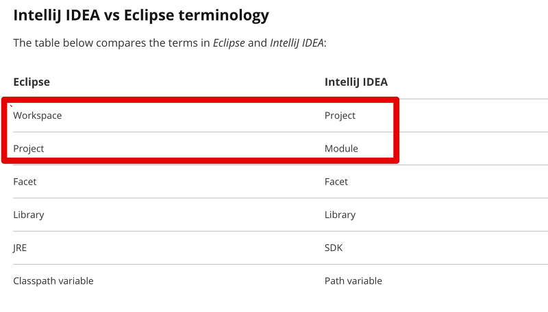 Eclipse의 Workspace와 IntelliJ의 Project | 코드너리